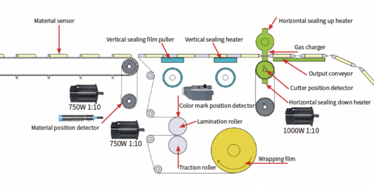 A Complete Guide to Flow Packing Machine [2024] - Chlbpack
